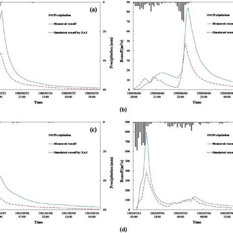 Simulation Of Typical Flash Flood Events Using Xaj Model In Xiaoanxia Download Scientific