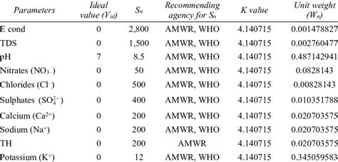 Standard Values Of Water Quality Parameters And Their Corresponding
