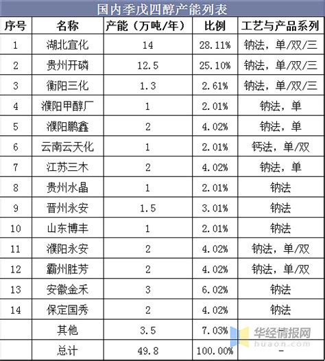 2019年我国季戊四醇行业市场现状分析，技术开发需求较为迫切 一、我国季戊四醇行业发展历程季戊四醇又名四羟甲基甲烷，化学名称为2，2－双（羟