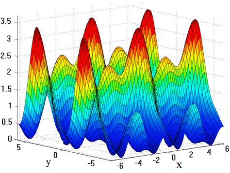 Surface Of The 2 Variable Fletcherpowell Function Download Scientific Diagram