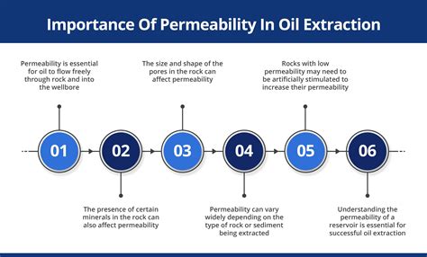 Importance Of Permeability In Oil Extraction