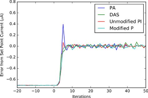 The Error Correction Response Of Each Control Algorithm During Initial Download Scientific