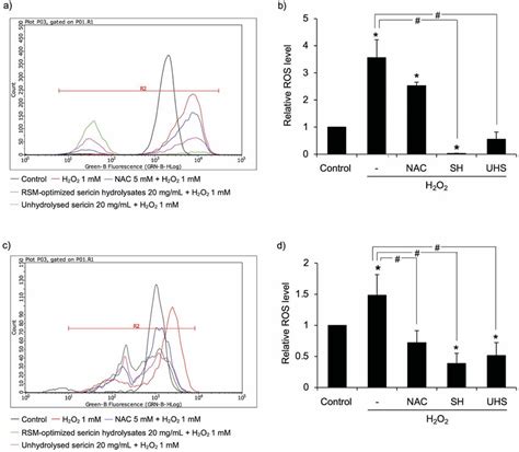 Cellular Antioxidant Activity Of Sericin Hydrolysates Prepared From