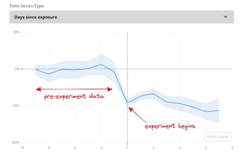 Using Pulse Time Series For Deeper Insights