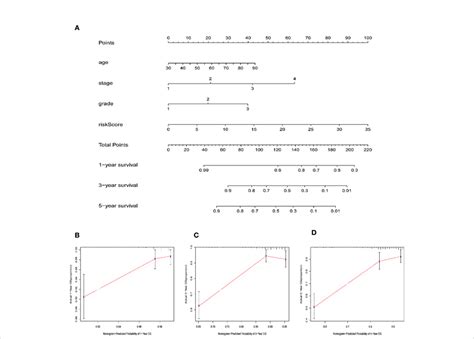 Construction Of Necroptosis Related Lncrna Predictive Model And