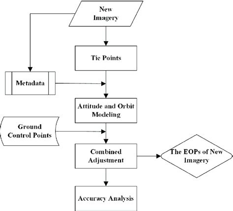 workflow of the conventional georeferencing method with gcps
