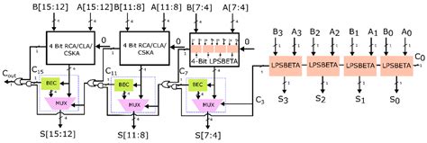 performance metric evaluation of error tolerant adders for 2d image blending
