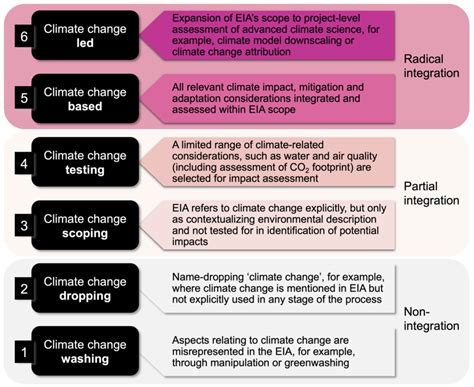 Analytical Framework For Levels Of Integration And Non Integration Of
