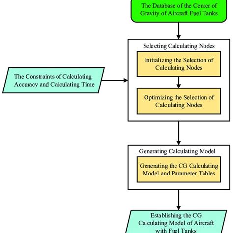 Comparison Of Cg Calculation Model Results And Actual Data In Terms Of Comparison Of Cg Calculation Model Results And Actual Data In Terms Of