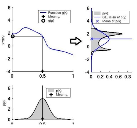 Extended Kalman Filter Why Do We Need An Extended Version By