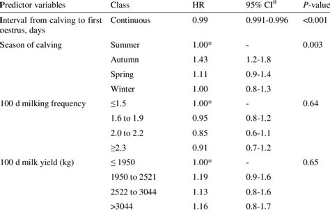 Factors Affecting The Interval From Calving To Conception In Dairy Cows Download Table