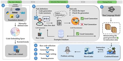 代码摘要、生成、翻译、修复全覆盖 Wavecoder开启代码智能新篇章 Microsoft Research