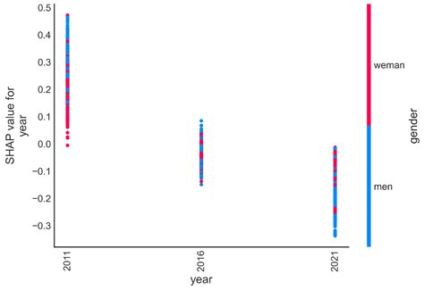 Leisure Time Prediction And Influencing Factors Analysis Based On