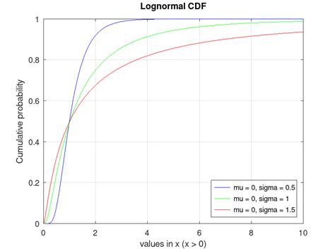 Statistics Lognormaldistribution