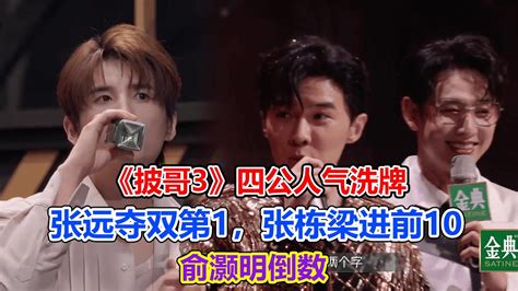 《披哥3》四公人氣洗牌，張遠奪雙第1，張棟梁進前10，俞灝明倒數披哥3林誌穎 Youtube