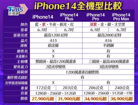 4類人恐搶換iphone 14？他揭關鍵網點頭：iphone 12必換