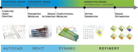 Using Generative Design In Construction Applications Autodesk University