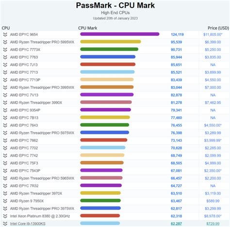 Amd Epyc 9654 Genoa Is Now The Fastest Cpu On Passmark 30 Faster
