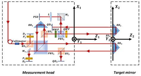 simultaneous measurement of 6dof motion errors of linear guides of cnc