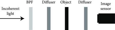 Optical Setup Of The Experimental Demonstration Bpf Bandpass Filter Download Scientific Diagram