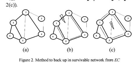 Figure 2 From Genetic Algorithm For Solving Survivable Network Design Problem With Extending
