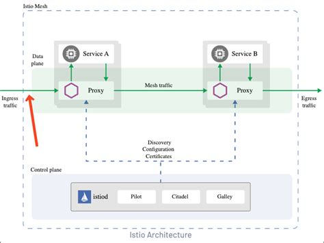 Kubernetes 五分钟k8s实战 Istio 网关 Crossoverjie专栏 Segmentfault 思否