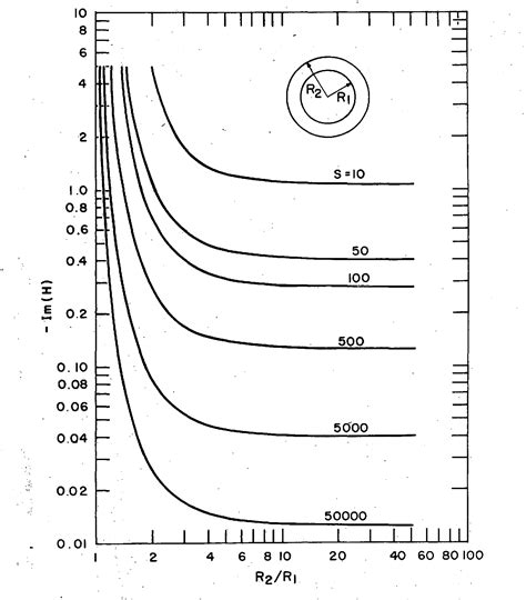Figure 3 From Design Guide For Calculating Hydrodynamic Mass Part I Circular Cylindrical