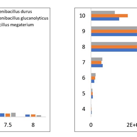 Optimization Of Ph Fig 6 Optimization Of Inoculum Percentage Download