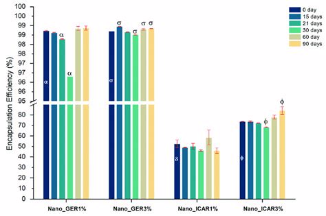 Encapsulation Efficiency Of Polymeric Nanocapsules As A Function Of Download Scientific