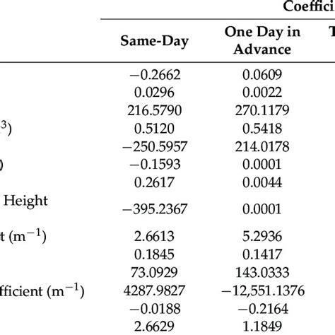 Multivariate Regression Coefficients For Each Variable In Predicting Download Scientific
