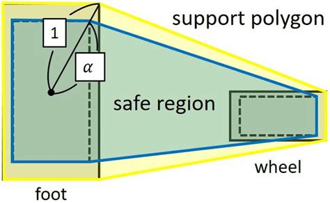 Support Polygon And Safe Region Download Scientific Diagram