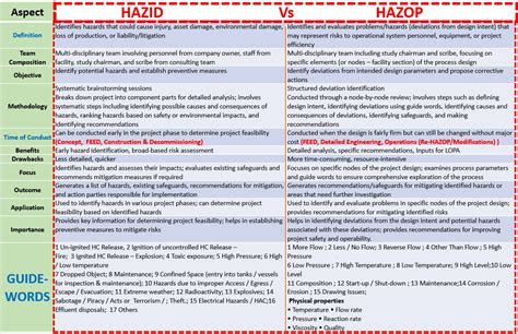 Work Risk Alliance On Linkedin Hazid Vs Hazop Summary While Both