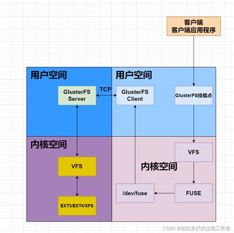 探索glusterfs：开源分布式文件系统 Csdn博客
