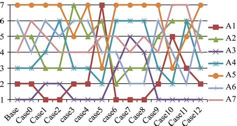The Result Of Sensitivity Analysis Download Scientific Diagram