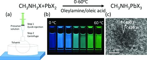 Colloidal Synthesis Of Mapbbr 3 Ncs And A Schematic Diagram Of The