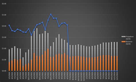 Combo Chart Show Forecasted Data For Bar Chart But Not For Line Chart