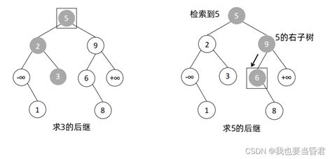 二叉搜索树查询插入求前驱求后继删除bst的后继者和前 Csdn博客