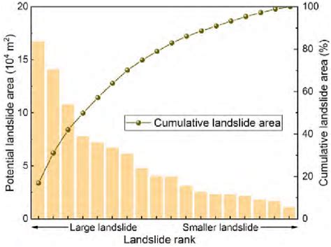 potential landslide area versus landslide rank download scientific
