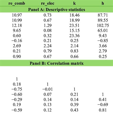 Descriptive Statistics And Correlation Matrix Download Scientific Diagram