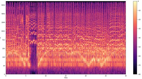 Explaining Spotify Song Classification And Principal Components