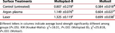 Mean Bond Strength Values ±standard Deviations Of Experimental Groups