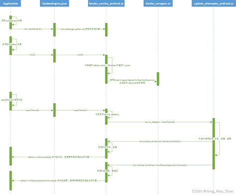 Android Updateengine 模块分析（三）升级触发以及action机制介绍updateengineapplypayload