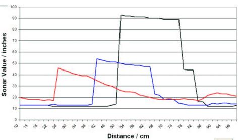 Sonar Signatures A Corridor B Door Figure 7 A Graphs The Sonar