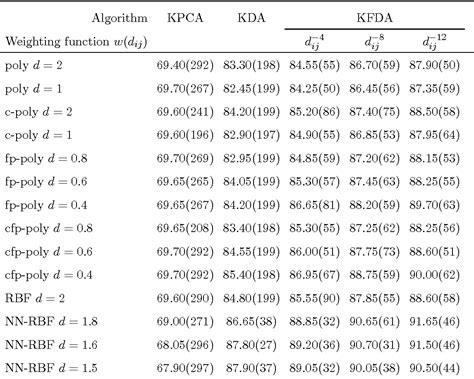 Table A 1 From Face Recognition Using A Kernel Fractional Step Discriminant Analysis Algorithm
