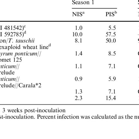 Mean Fhb Severity Of Four Partial Wheat Th Ponticum Amphiploids And