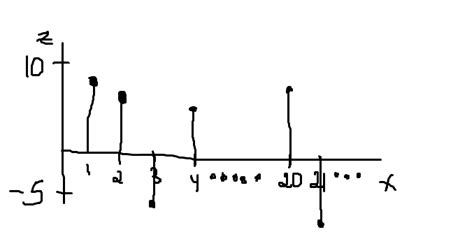 Tikz Pgf Plot Discrete Graph With Omittedmissing Values Tex