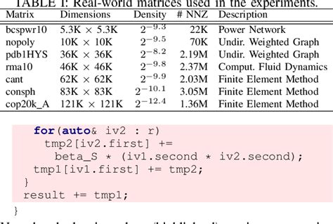 Table I From A Tensor Algebra Compiler For Sparse Differentiation