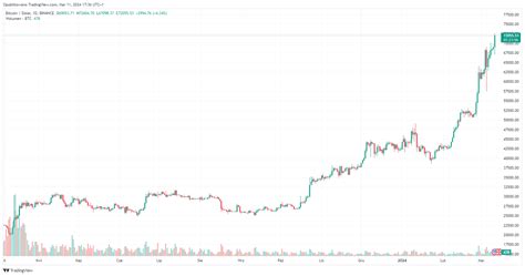 Kurs Bitcoina Ustanawia Rekord Na Poziomie 72 700 USD Jego
