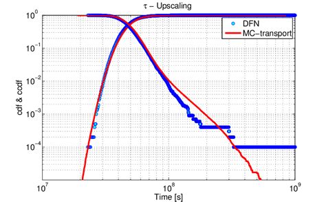 Cumulative Density Functions Cdf And Complementary Cumulative Density