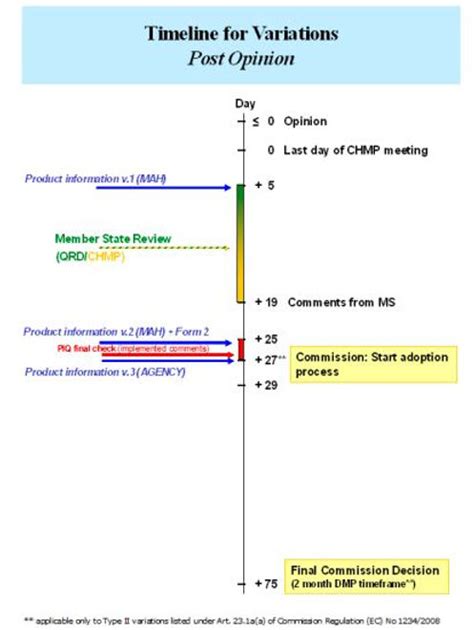 Ema Guidance Post Authorisation Procedural Advice For Users Of The